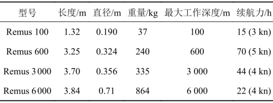 自主水下航行器发展趋势及关键技术-无人系统发展战略研究中心